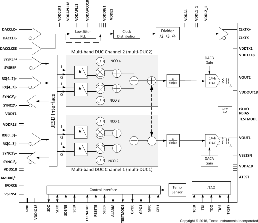 Transmitters dac38rf96 - Texas instruments